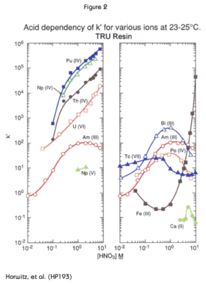 TRU Resin - Eichrom Technologies Inc