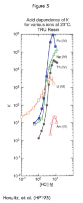 TRU Resin - Eichrom Technologies Inc
