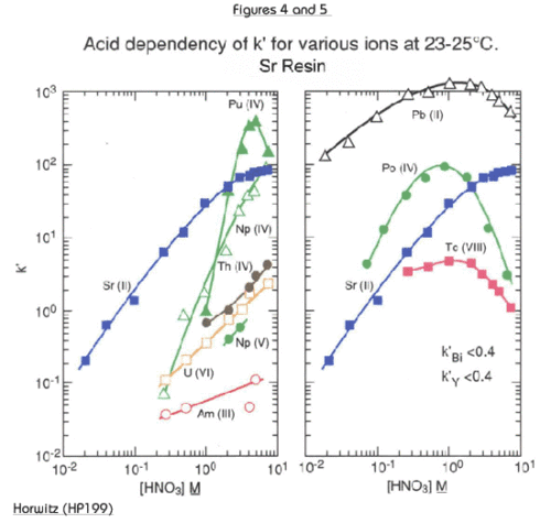 Sr Resin Cartridge | Eichrom Technologies Inc.