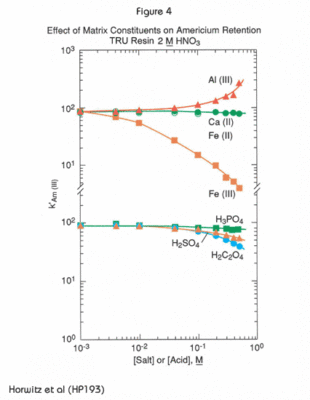 TRU Resin - Eichrom Technologies Inc