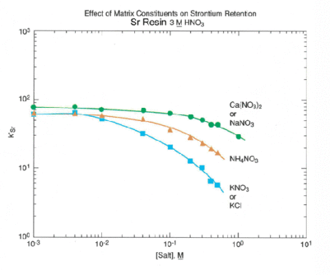 Sr Resin Cartridge | Eichrom Technologies Inc.