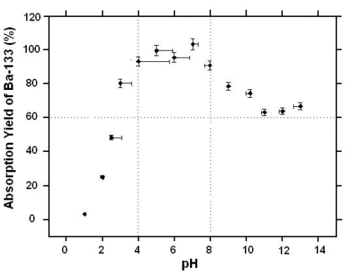 MnO2 Resin - Eichrom Technologies Inc