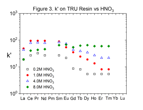 RE Resin - Eichrom Technologies Inc