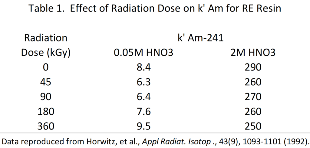 RE_Table 1 - Eichrom Technologies Inc