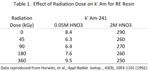 RE Resin - Eichrom Technologies Inc