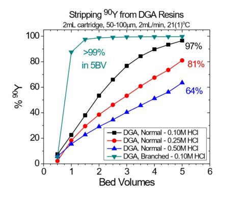 DGA Resins Cartridge