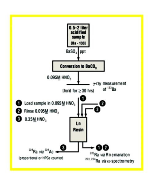 Ln Series Resins Cartridge - Eichrom Technologies Inc