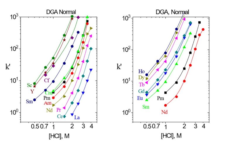 DGA Resins Cartridge