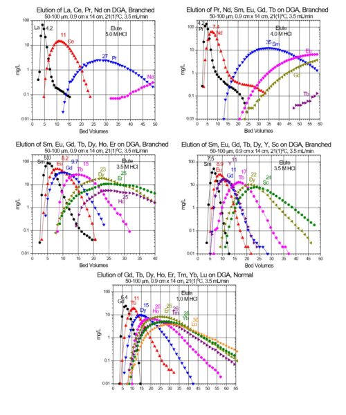 DGA Resins Cartridge