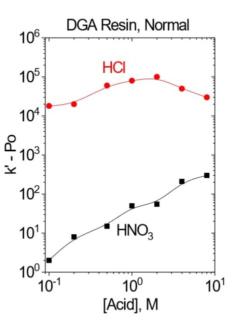 DGA Resins Cartridge