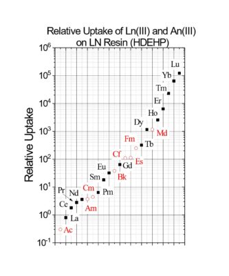 Ln Series Resins Cartridge - Eichrom Technologies Inc