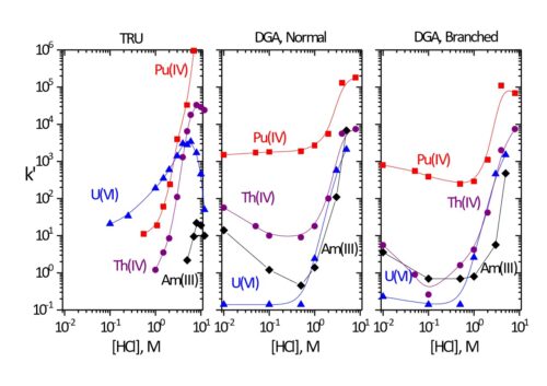 DGA Resins Cartridge