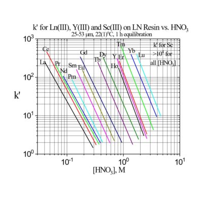 Ln Series Resins Cartridge - Eichrom Technologies Inc