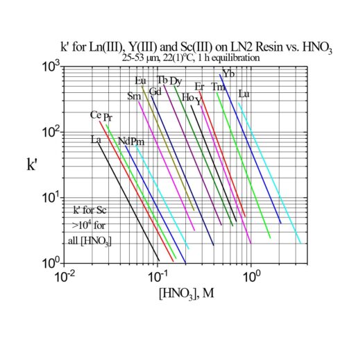 Ln Series Resins Cartridge - Eichrom Technologies Inc