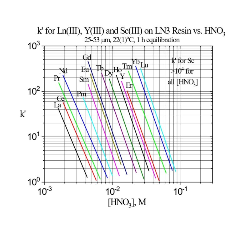 Ln Series Resins Cartridge - Eichrom Technologies Inc