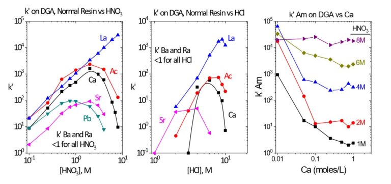 DGA Resins Cartridge