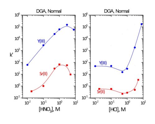 DGA Resins Cartridge