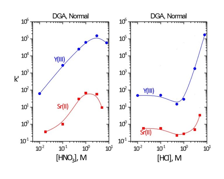DGA Resins Cartridge