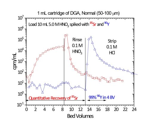 DGA Resins Cartridge