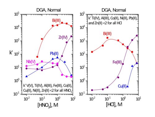 DGA Resins Cartridge