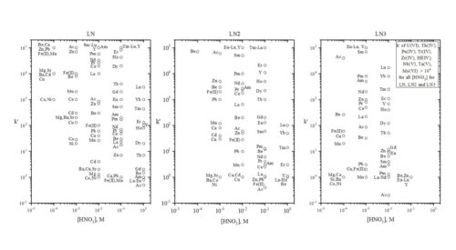 Ln Series Resins Cartridge - Eichrom Technologies Inc