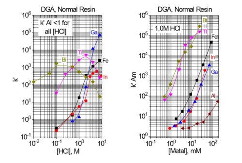 DGA Resins Cartridge