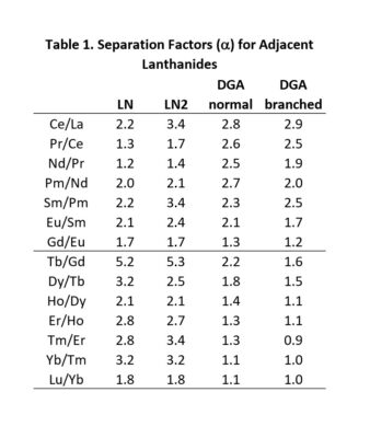Ln Series Resins Cartridge - Eichrom Technologies Inc