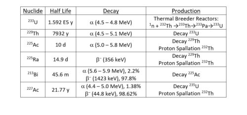 Actinium-225 Separation