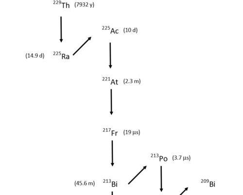 Decay Chain_Ac-225_1 - Eichrom Technologies Inc