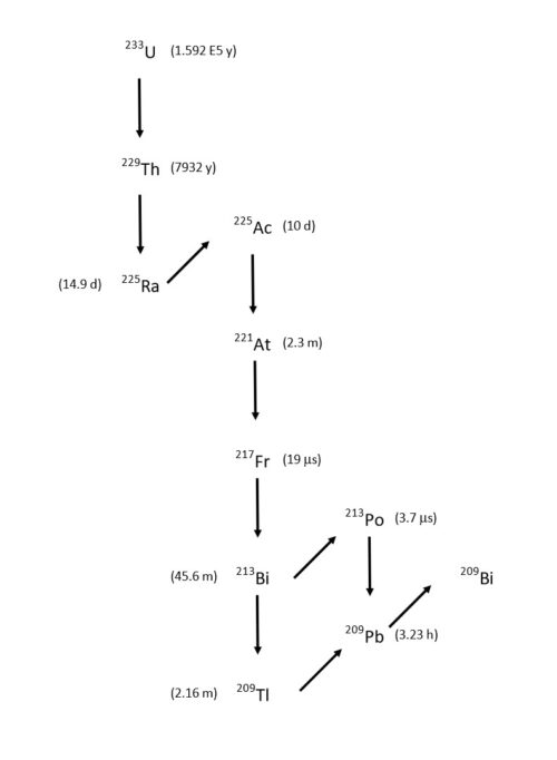 Actinium-225 Separation | Eichrom Technologies Inc.
