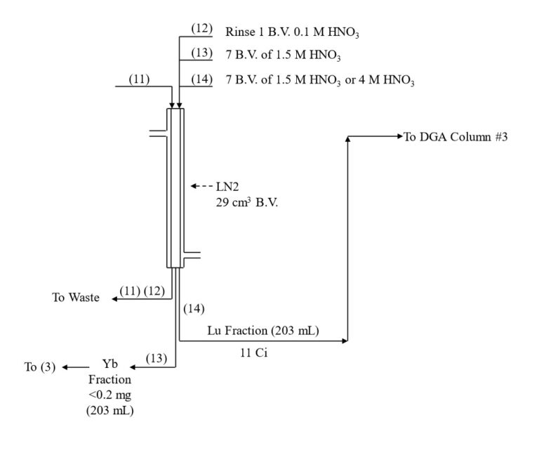 Lutetium-177 Separation - Eichrom Technologies Inc