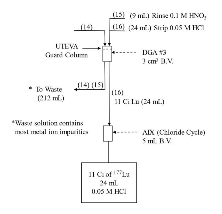 Lutetium-177 Separation - Eichrom Technologies Inc